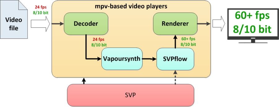 SVP 4 User Manual - SmoothVideo Project (SVP) - frame doubling interpolation