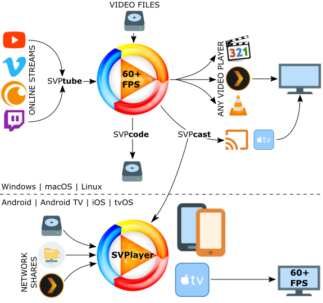 SVP – SmoothVideo Project – Real Time Video Frame Rate Conversion